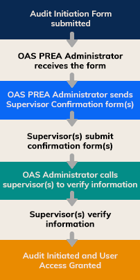 Online Audit System | PREA